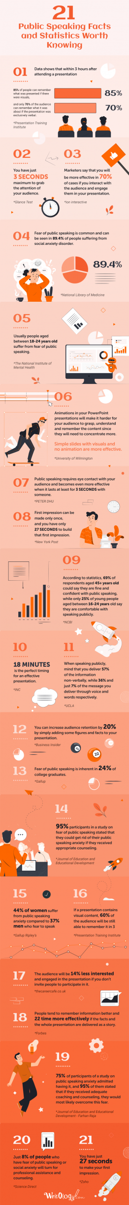 Fear of public speaking statistics and fun facts [+Infographics]